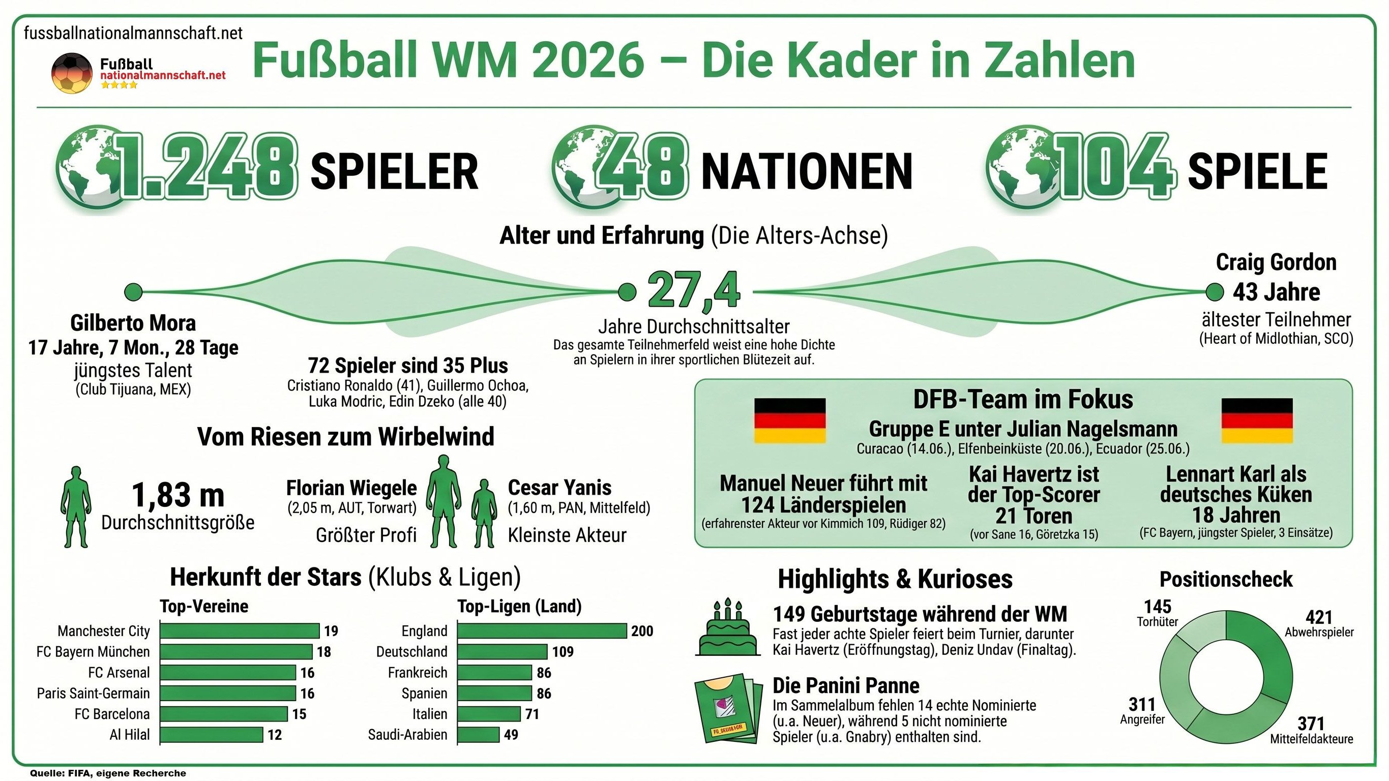 Internet Service Nils2: Fußball WM 2026: 10 interessante Fakten zu den ...
